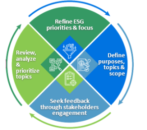 ESG strategy - Li & Fung